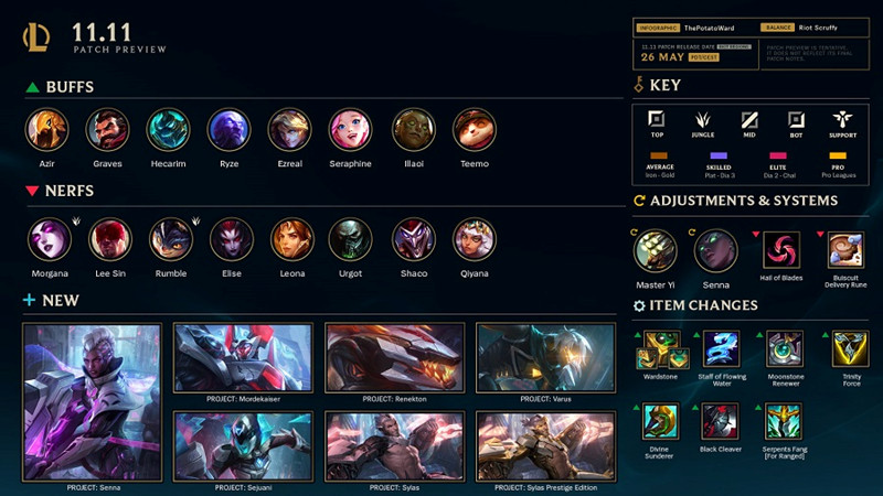Lmht Chi Tiết Bản Cập Nhật 11 11 Nerf Lại Lee Sin Morgana Rumble